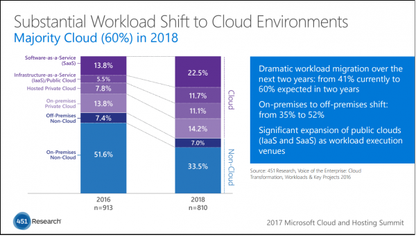 The Economics and Best Practices of Selling Cloud Services