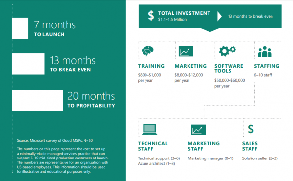The Economics and Best Practices of Selling Cloud Services