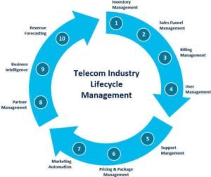 telecom-industry - RackNap Blog - A Guide to Automate Web Hosting and ...