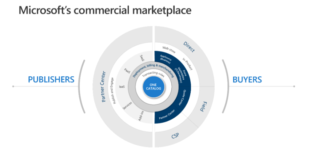 Leverage Microsoft CSP program to grow your business