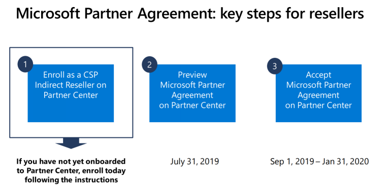 New updates in Microsoft CSP and Partner Center in 2019-20