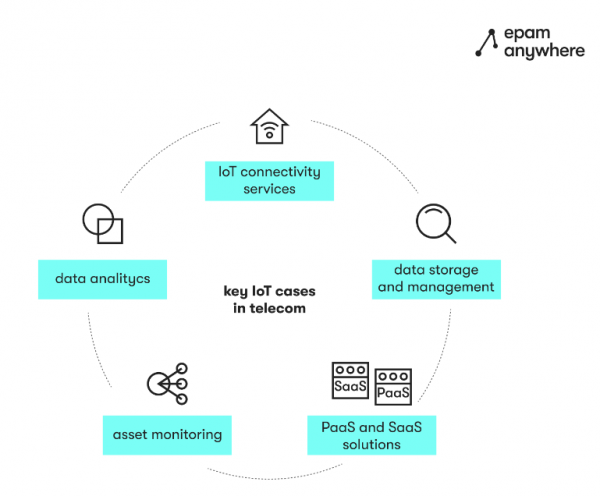 Top 5 challenges & trends in telecommunication industry in 2020
