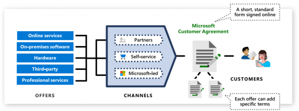 What is Microsoft Modern Commerce experience?