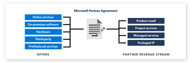 What is Microsoft Modern Commerce experience?