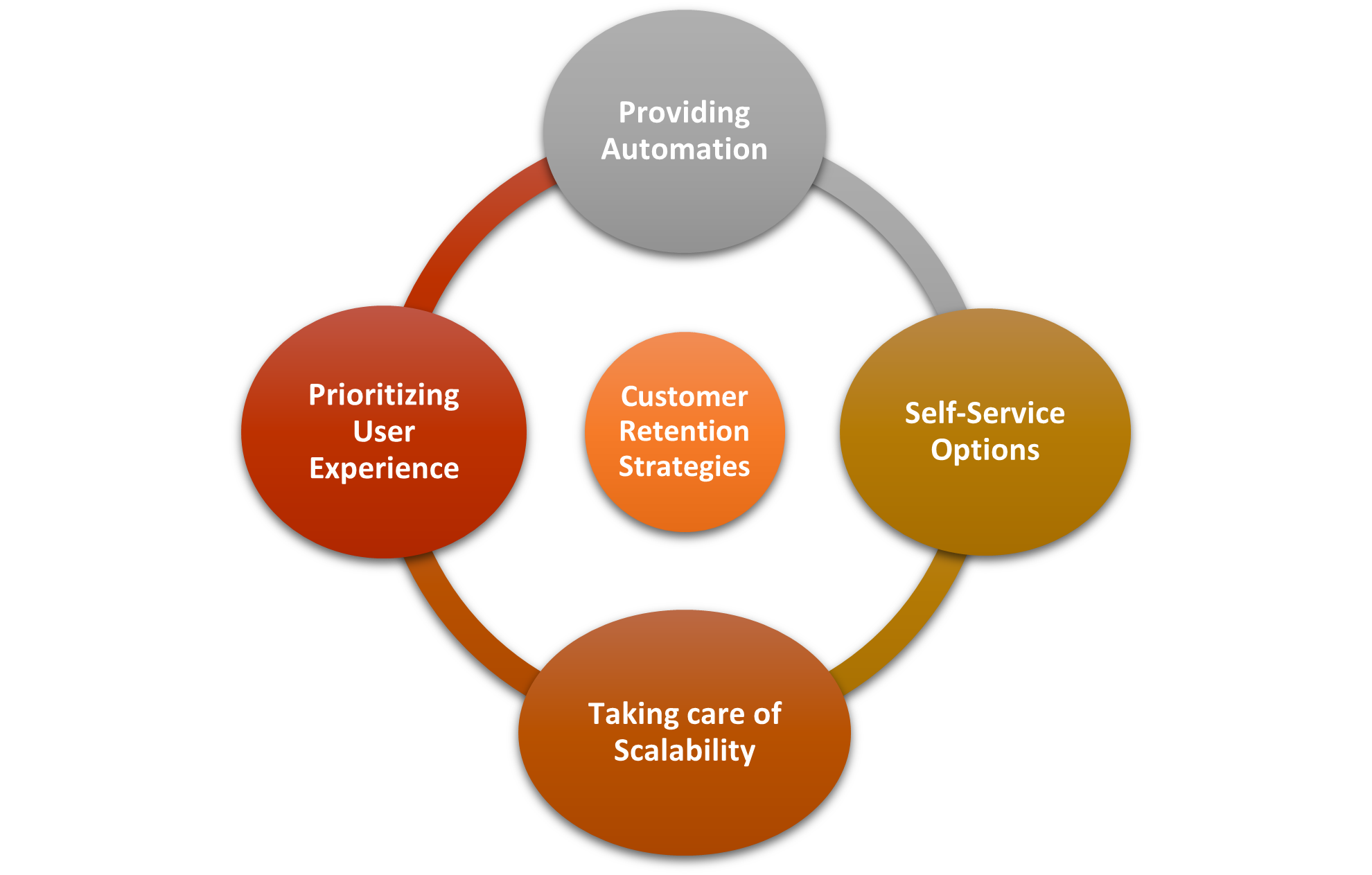 How best to retain your customers? - RackNap Blog - A Guide to Automate ...