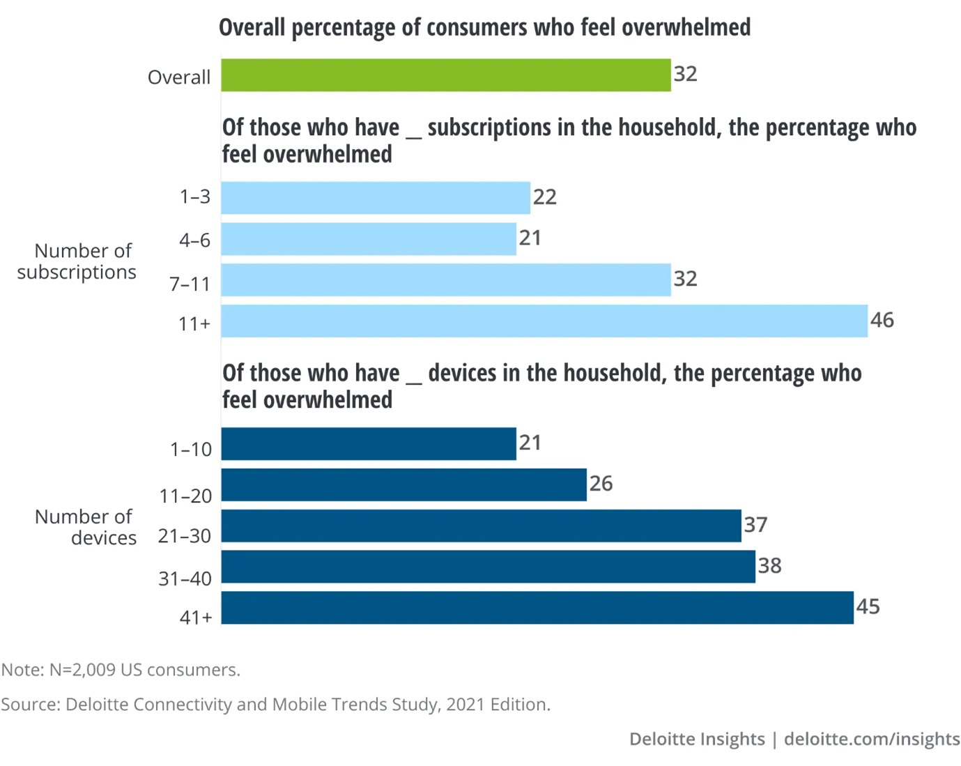 Why do DTC businesses lose customers?