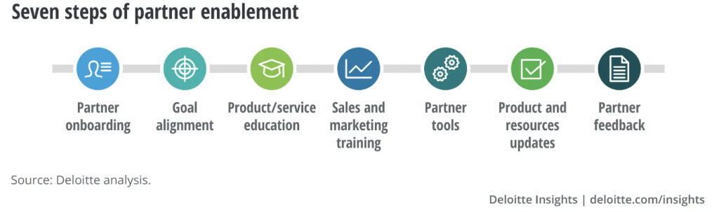 How can cloud distributors manage resellers effectively using the right ...