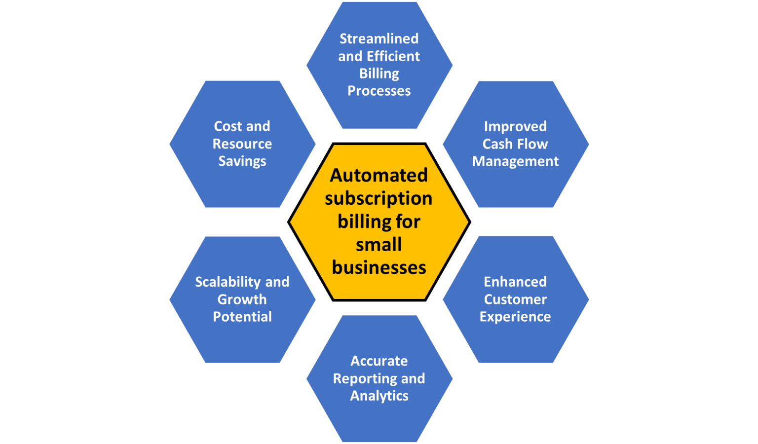 The role of automated subscription billing software for small business