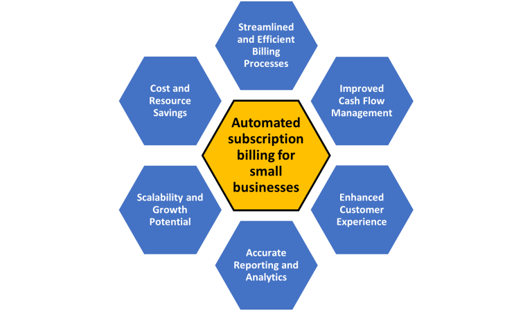 The role of automated subscription billing software for small business
