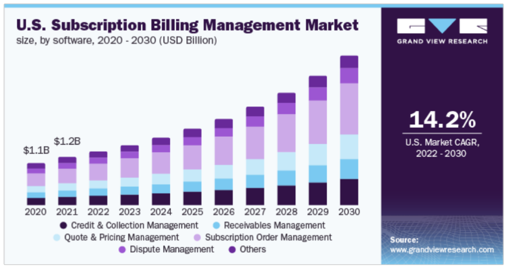 The role of automated subscription billing software for small business