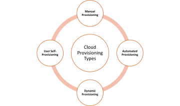 Cloud provisioning and its types- Explained in detail. - RackNap Blog ...