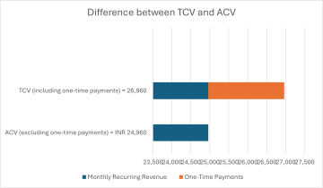 What is Total Contract Value and how to calculate it?