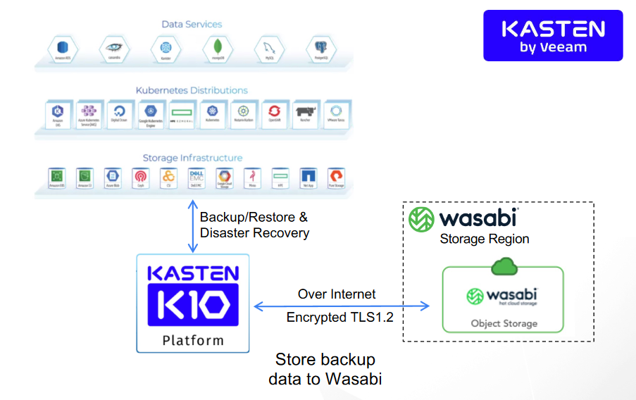 Now Sell Wasabi Cloud Object Storage Using RackNap Automation