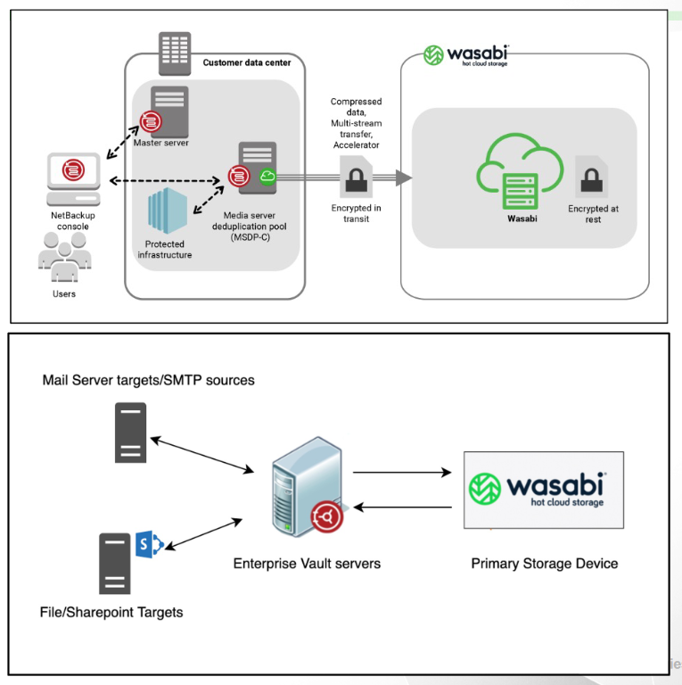Now Sell Wasabi Cloud Object Storage Using RackNap Automation